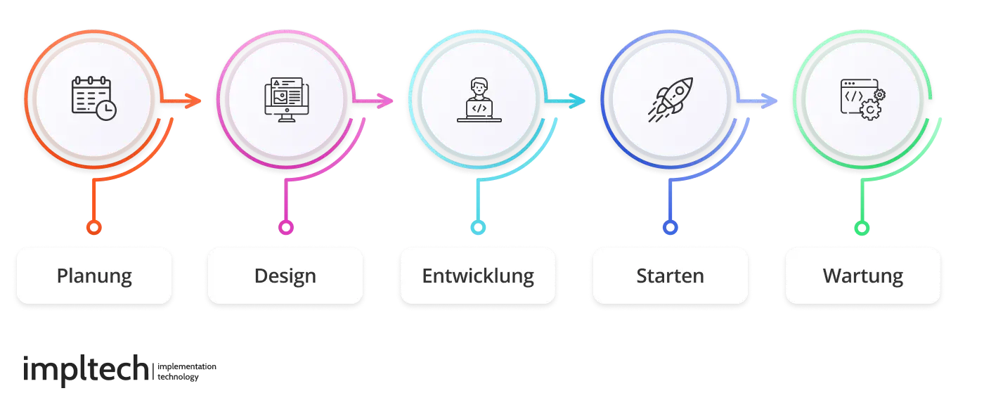 Webentwicklung: Vollständiger Überblick
