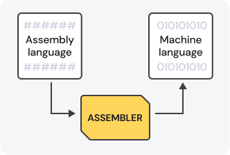 Was ist ein Assembler in der Programmierung? - impltech